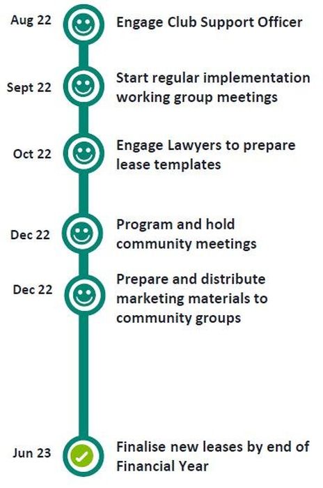 Major Project Updates • Adelaide Hills Council