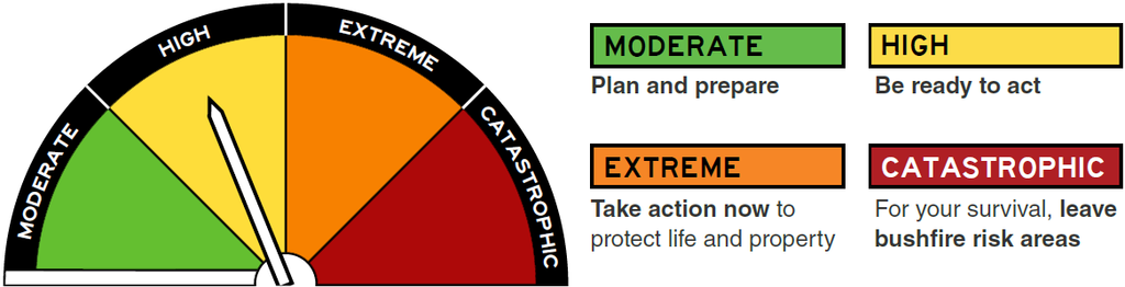 CFS total fire bans and ratings
