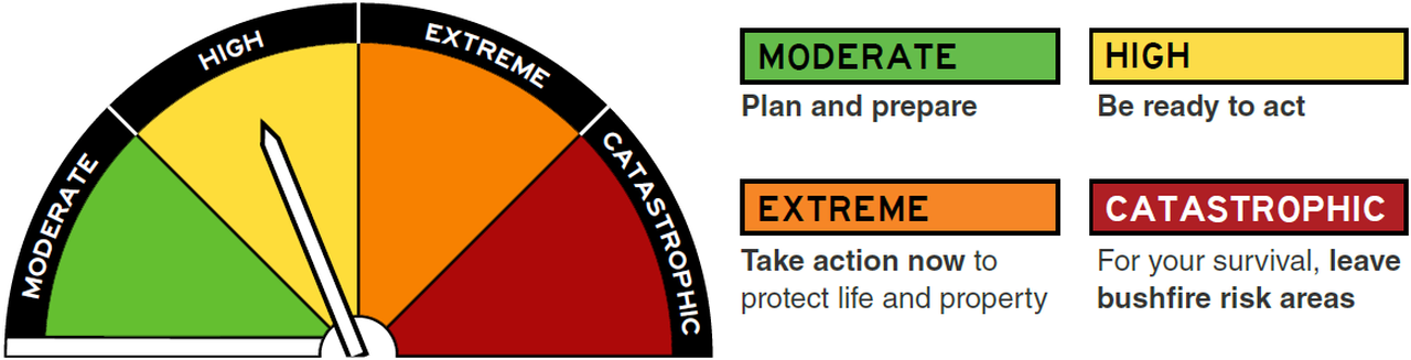 CFS total fire bans and ratings