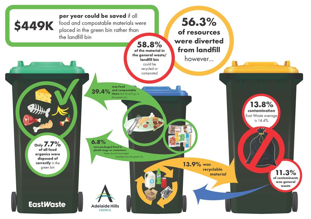 Talking trash in the Adelaide Hills • Adelaide Hills Council